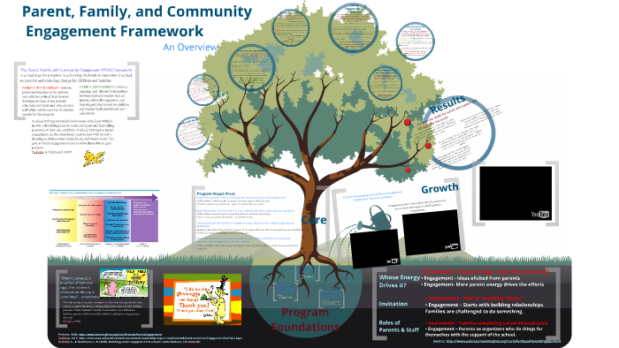 Parent Family Community Engagement Framework by Sandra Tuleja on Prezi