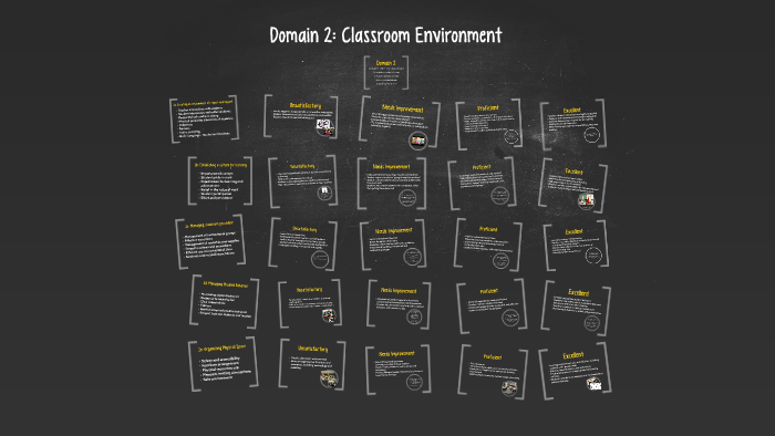 Domain 2: Classroom Environment by Cailin Peasley on Prezi
