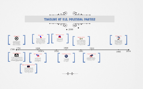 Timeline of Political Parties by Madelyn Huhta on Prezi