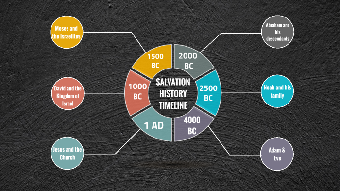 Salvation History Timeline by gabbymokerr . on Prezi