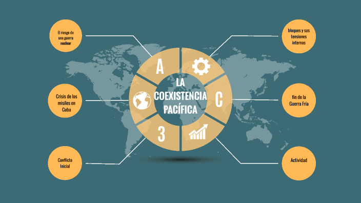 LA COEXISTENCIA PACÍFICA by Alonso Cerda on Prezi