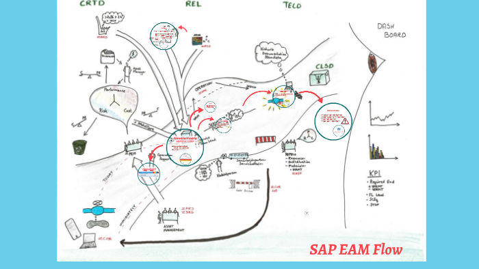 SAP EAM Flow by on Prezi