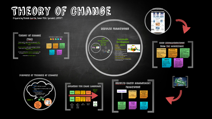 CRP Theory of Change - SI by Michelle Guertin on Prezi