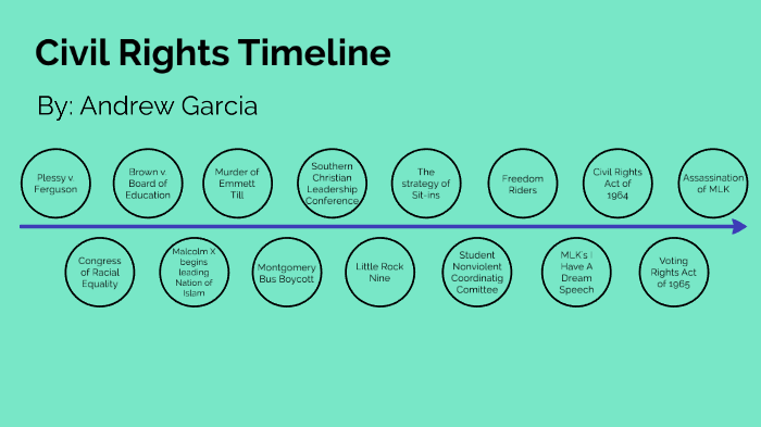 Civil Rights Timeline By Andrew Garcia