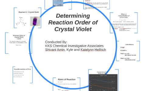 Crystal Violet Test by Shivani Amin on Prezi