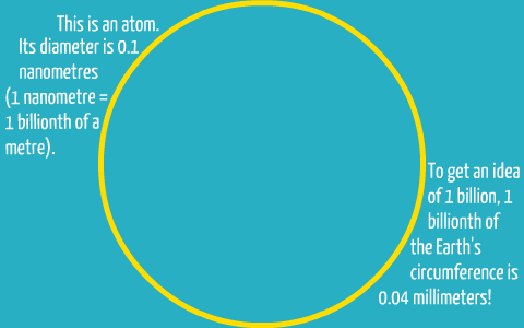 Relative Sizes of Atomic Components by Todd Cook on Prezi