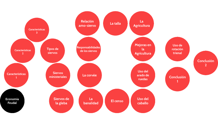 La economia feudal en la europa medieval by Juan Lami on Prezi