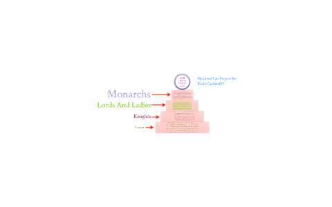 Feudal Society In Medieval Times by Keely Cardwell on Prezi