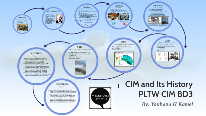 CIM and Its History by Youhana Kamel on Prezi