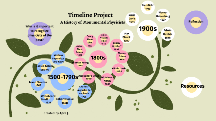 The History of Physicists: A Timeline by April J on Prezi