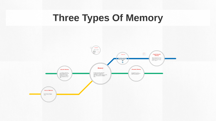 Three Types Of Memory by Erica Woods on Prezi