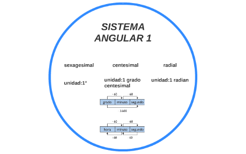 SISTEMA ANGULAR 1 by on Prezi