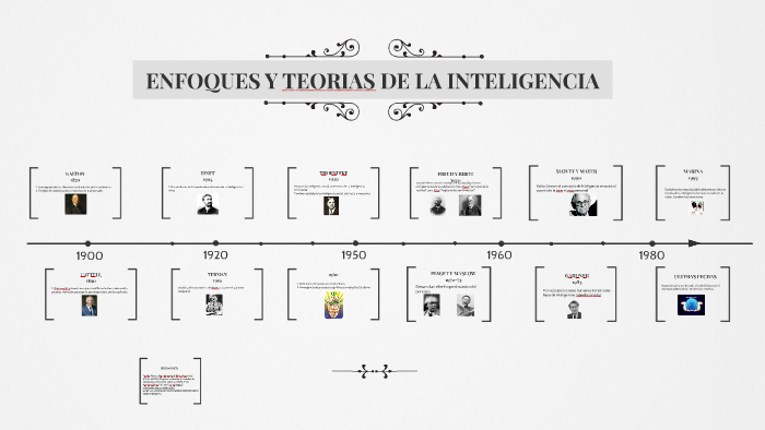 ENFOQUES Y TEORIAS DE LA INTELIGENCIA by Alejandra Castiblanco B. on Prezi