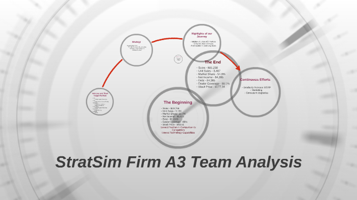StratSim Team Analysis by Shrina Patel on Prezi