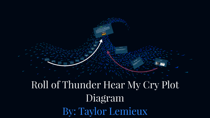 Roll of Thunder Hear my Cry Plot Diagram by Taylor Lemieux on Prezi