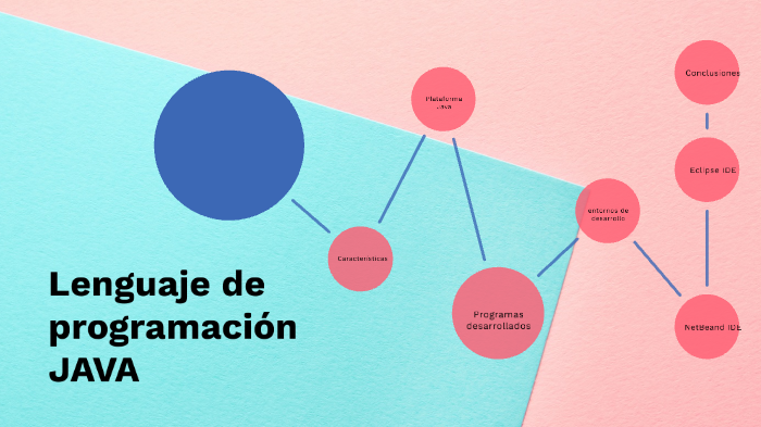lenguaje de programación JAVA by Elizabeth Contreras Ramos on Prezi