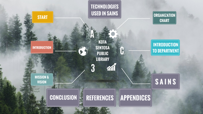 Kota Sentosa Public Library by Muhammad Fakhrul Akmal Harris on Prezi