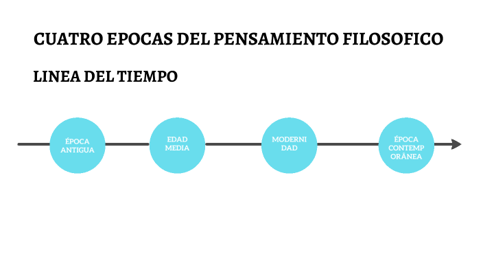 Cuatro epocas del pensamiento filosofico by Nathalia Rodriguez on Prezi