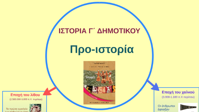 ΙΣΤΟΡΙΑ Γ΄ ΔΗΜΟΤΙΚΟΥ - ΠΡΟΪΣΤΟΡΙΑ by ΙΩΑΝΝΗΣ ΓΙΑΝΝΟΥΛΑΚΗΣ on Prezi