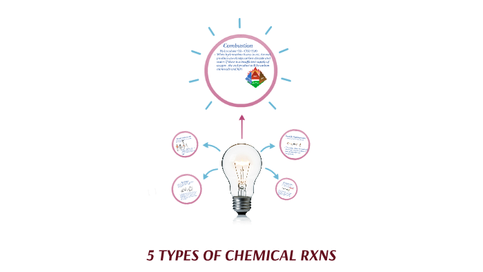 5 TYPES OF CHEMICAL RXNS by abbigayle rocha on Prezi