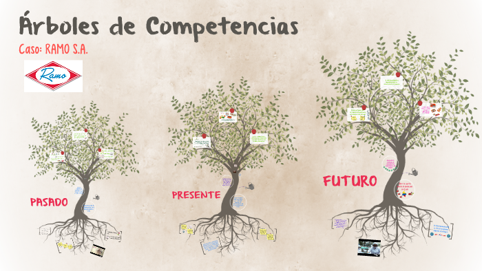 Árboles de Competencia RAMO by Monica Lizeth Santos Bernal on Prezi