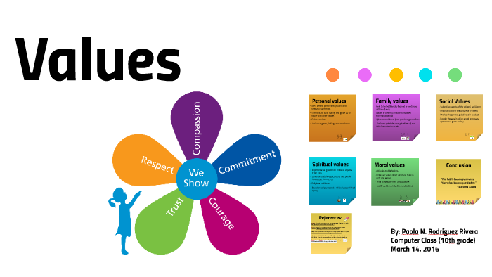 Values Presentation by Paola Rodriguez on Prezi