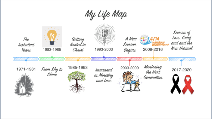 My Life Map by Joanna Peras on Prezi