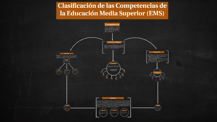 M1E4 Mapa conceptual de competencias EMS by Victor Corona on Prezi