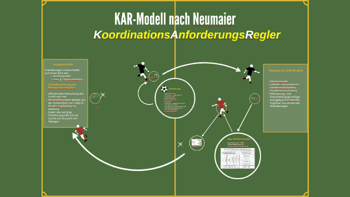 KAR-Modell nach Neumaier by Pascal Smoluchowski on Prezi