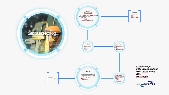 Sequencing by Rachel Apsey on Prezi