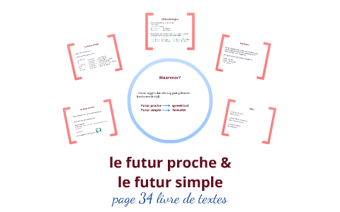 Le futur proche & le futur simple by L van Herpt on Prezi