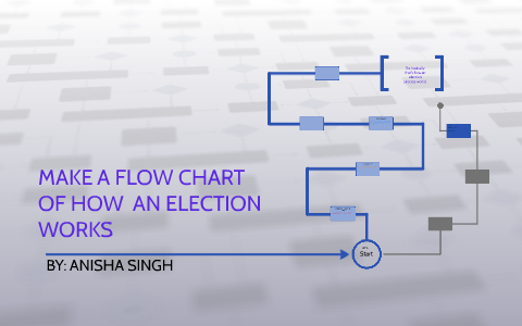 MAKE A FLOW CHART OF HOW AN ELECTION WORKS by anisha singh on Prezi