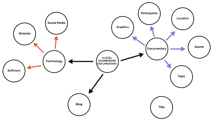 Making of Documentary Mind Map by Marko Brkic on Prezi