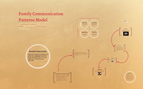 Family Communication Patterns Model by Allana Condon on Prezi