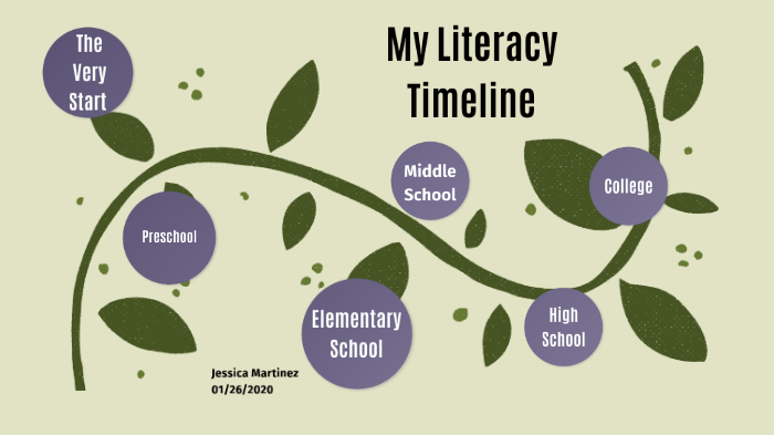 Literacy Timeline by Jessica Martinez on Prezi