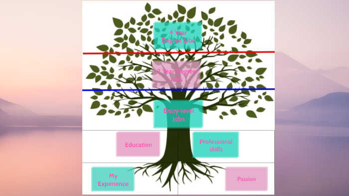 Career Tree by Bintou Diane on Prezi