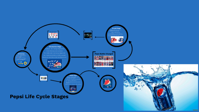 Pepsi Life Cycle Stages by sadeem saeed on Prezi