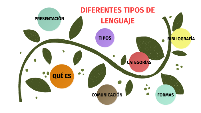 DIFERENTES TIPOS DE LENGUAJE by Karen Gómez on Prezi