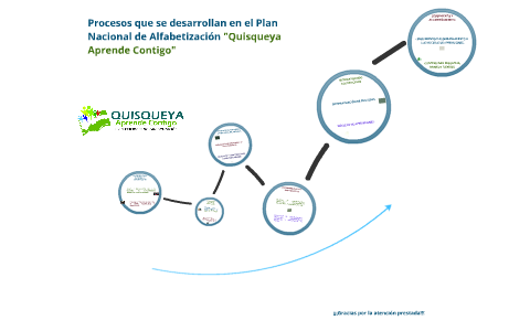 Procesos en el PNA QAC by Richard Buret Berroa on Prezi
