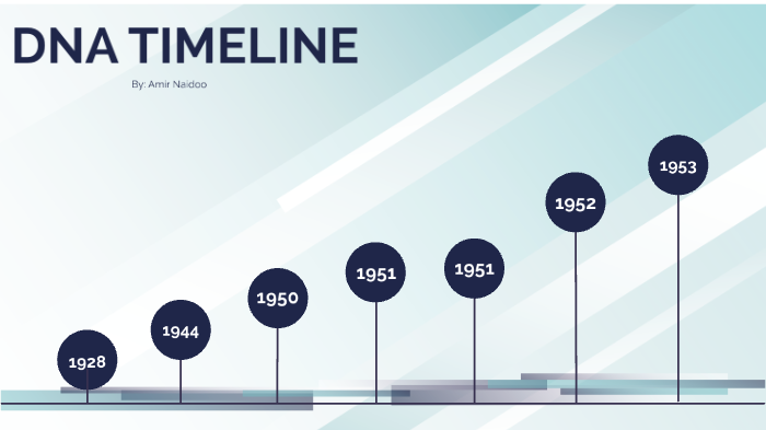 DNA Timeline by Amir Naidoo on Prezi