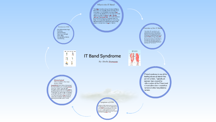 IT Band Syndrome by Sheila Bramante on Prezi