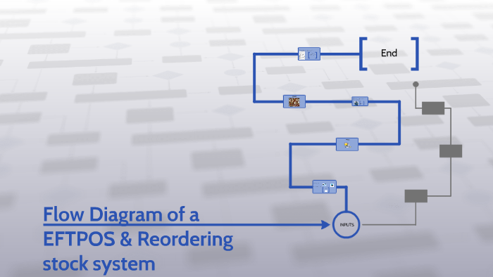 Flow Diagram of a EFTPOS by on Prezi