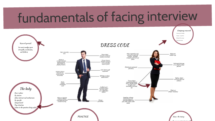 fundamentals of facing interview by ASWIN RAJ on Prezi