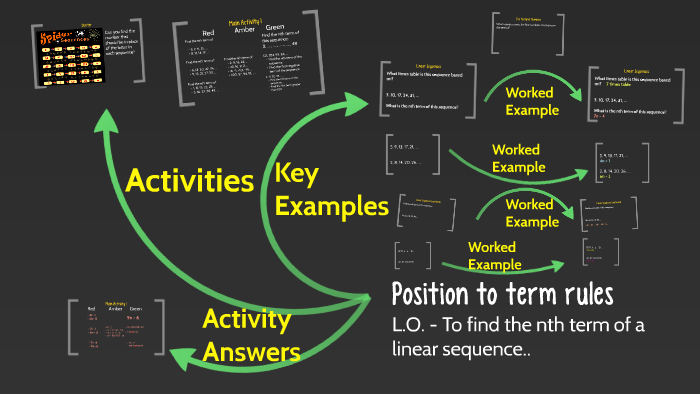 Position to term rules by Mr Mattock on Prezi