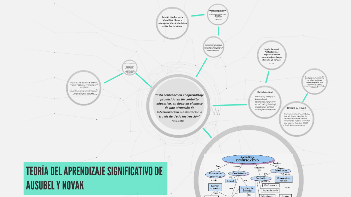 TEORÍA DEL APRENDIZAJE SIGNIFICATIVO DE AUSUBEL Y NOVAK by Juan Padilla Hernández on Prezi