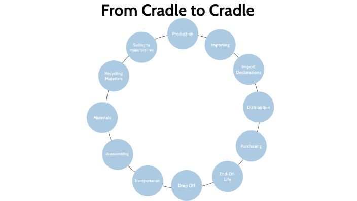 From Cradle to Cradle- Activity 7: Circle Re-make by Nickyelectricwings ...