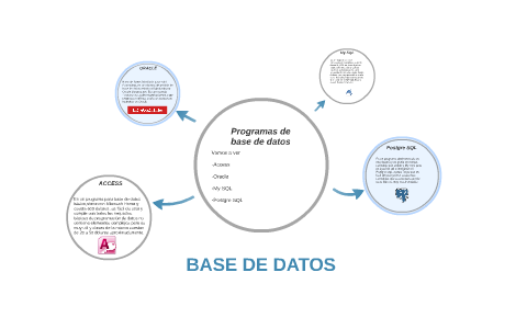Programas de base de datos by A A on Prezi