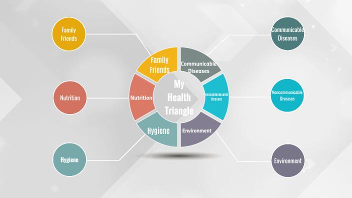My Health Triangle by Jessica Allen on Prezi