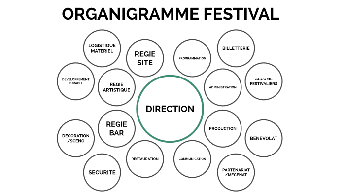 Organigramme festival by Floriane Rousselin on Prezi