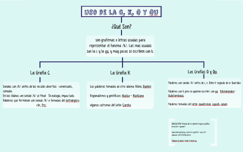 uso de la c, k, q y qu by Felipe Guerrero on Prezi